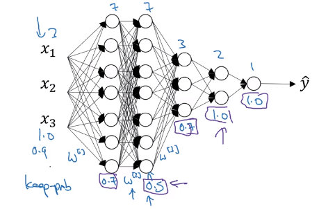 031-dropout-regularization